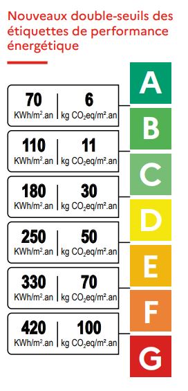 DPE, RT2012, construction neuve, conformité logement neuf